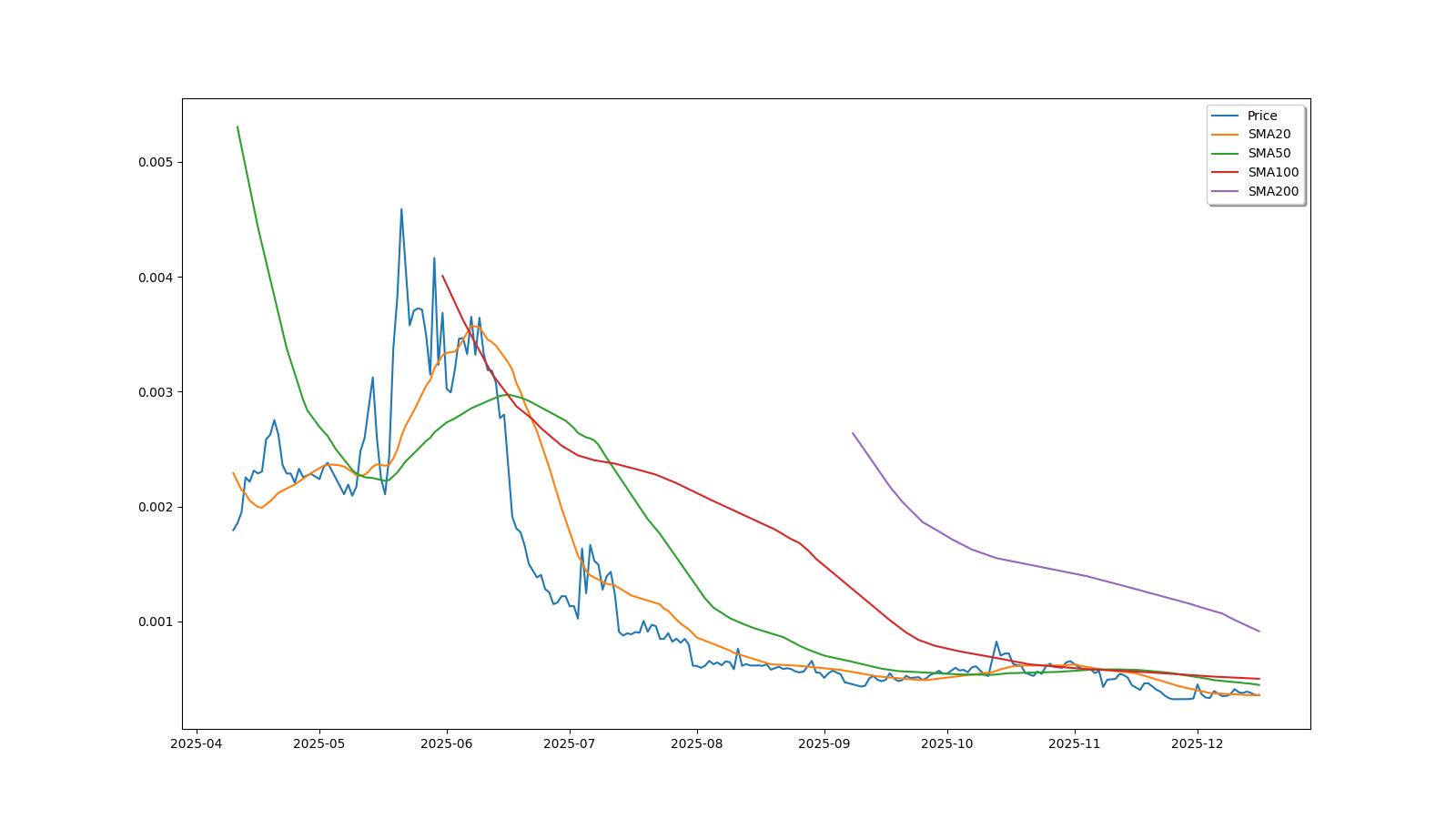 Mind AI Simple Moving Averages