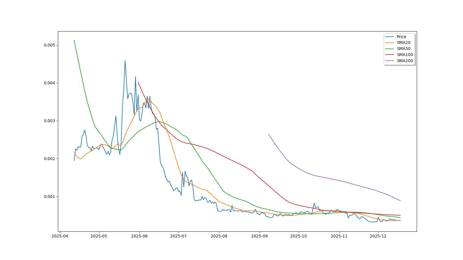 Mind AI Simple Moving Averages