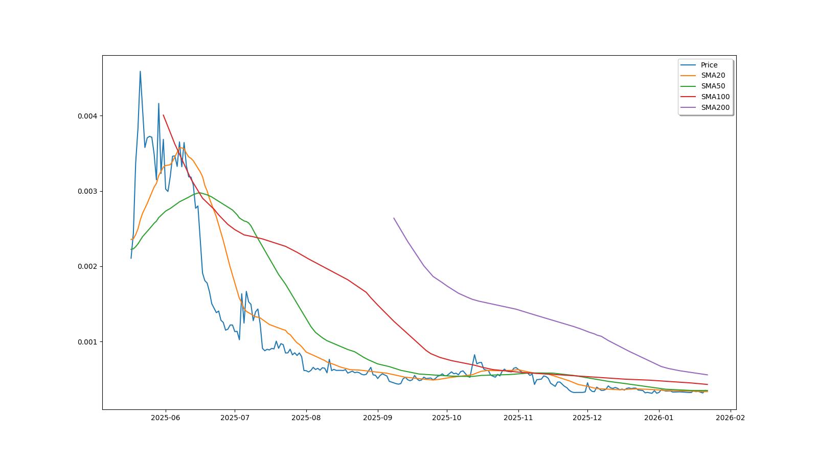 Mind AI Simple Moving Averages