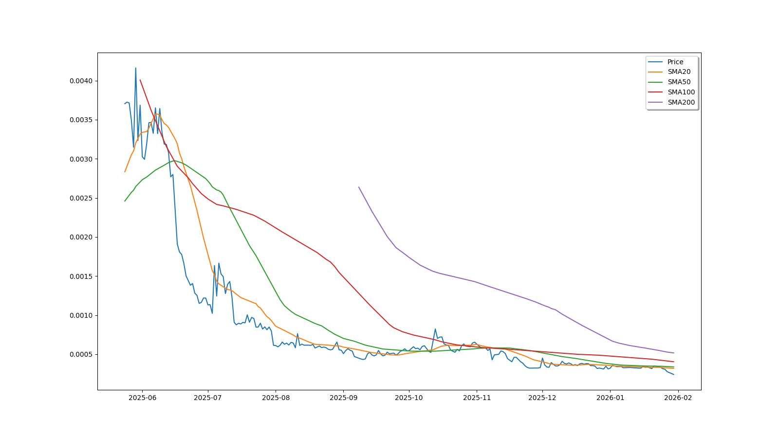 Mind AI Simple Moving Averages