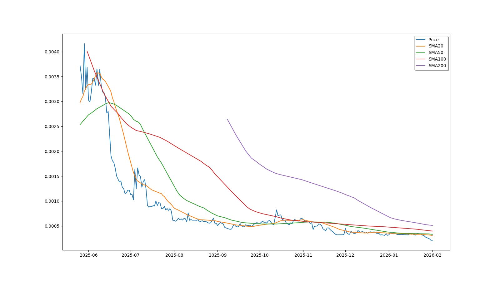 Mind AI Simple Moving Averages