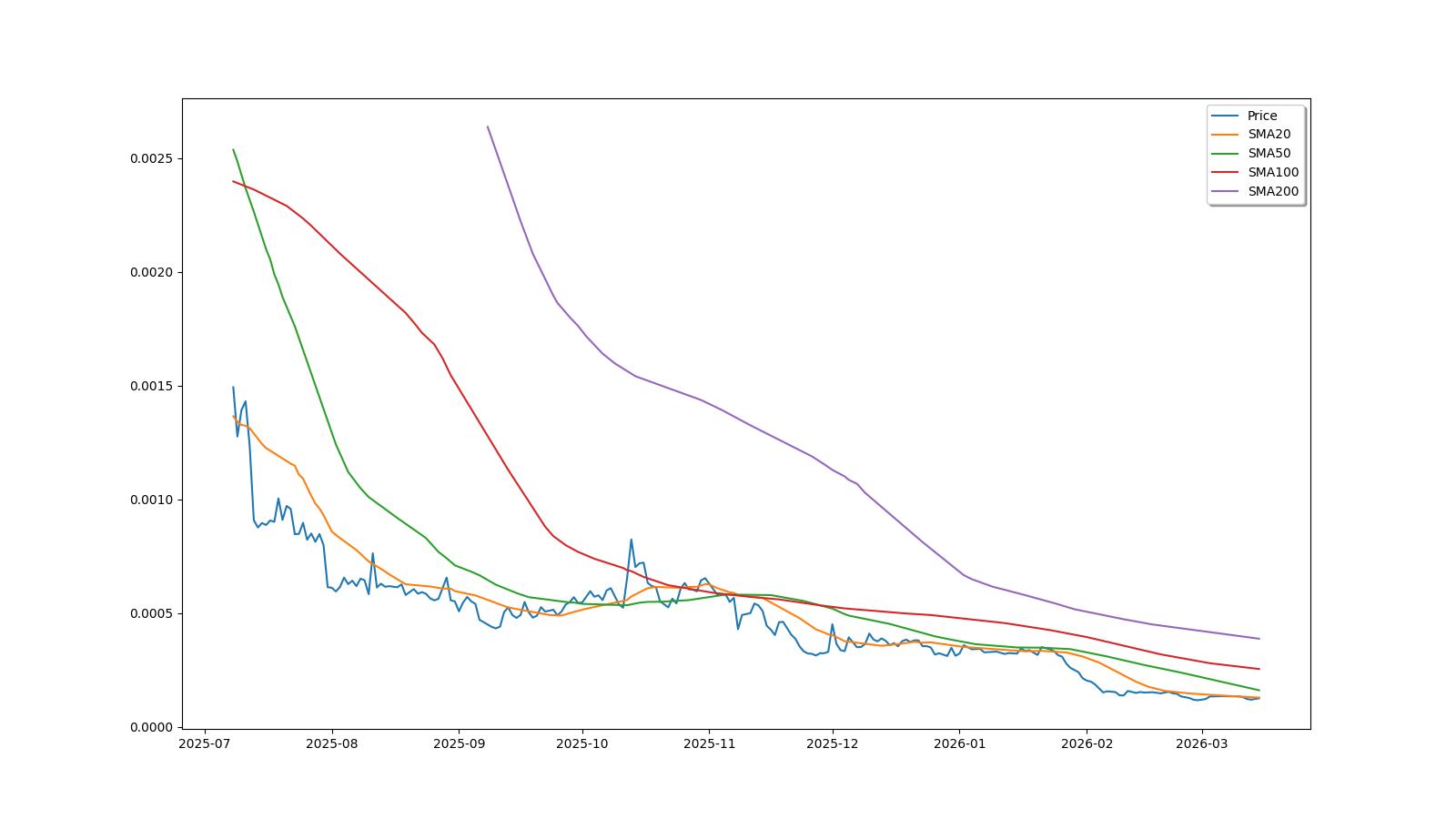 Mind AI Simple Moving Averages