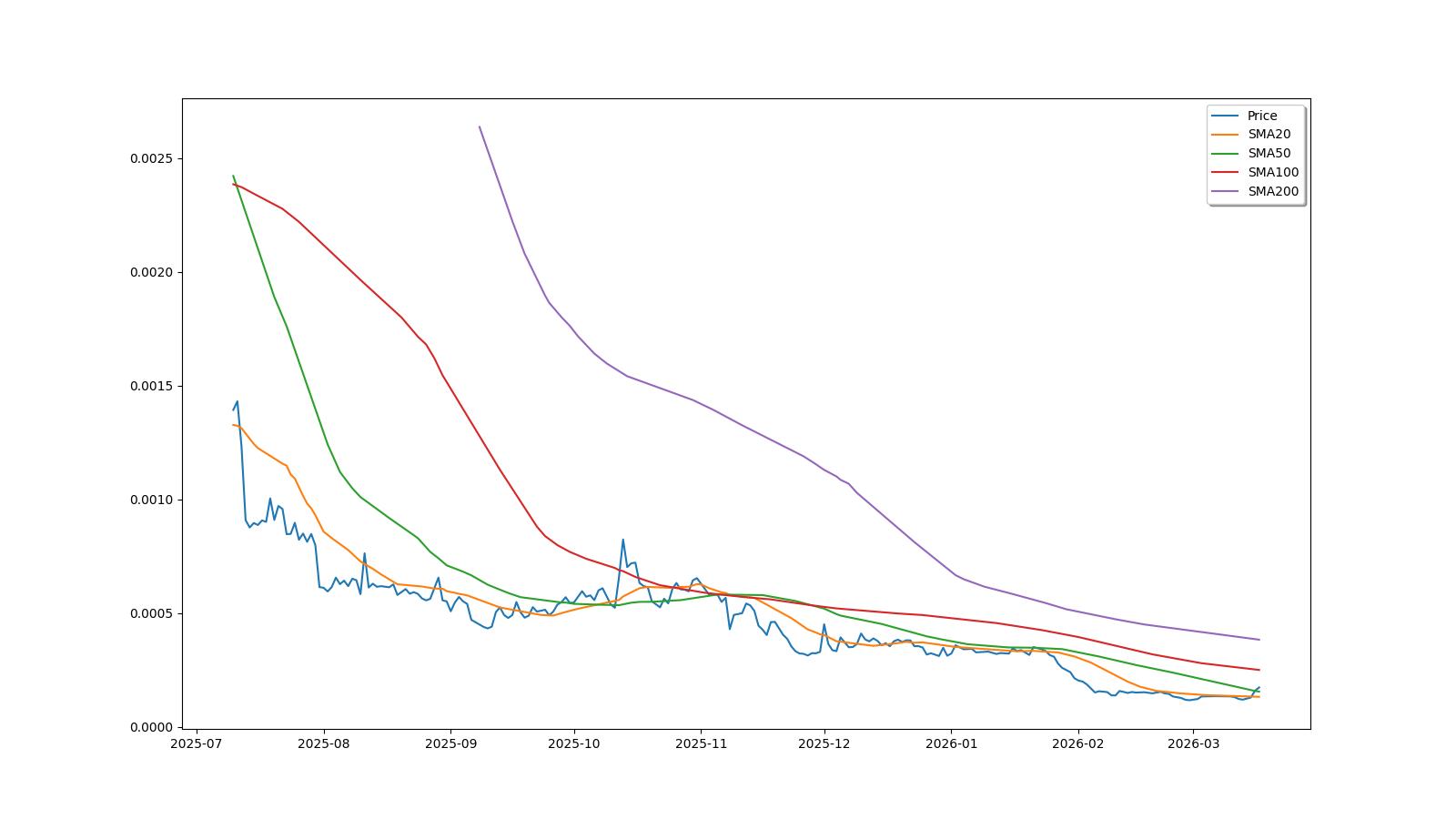Mind AI Simple Moving Averages