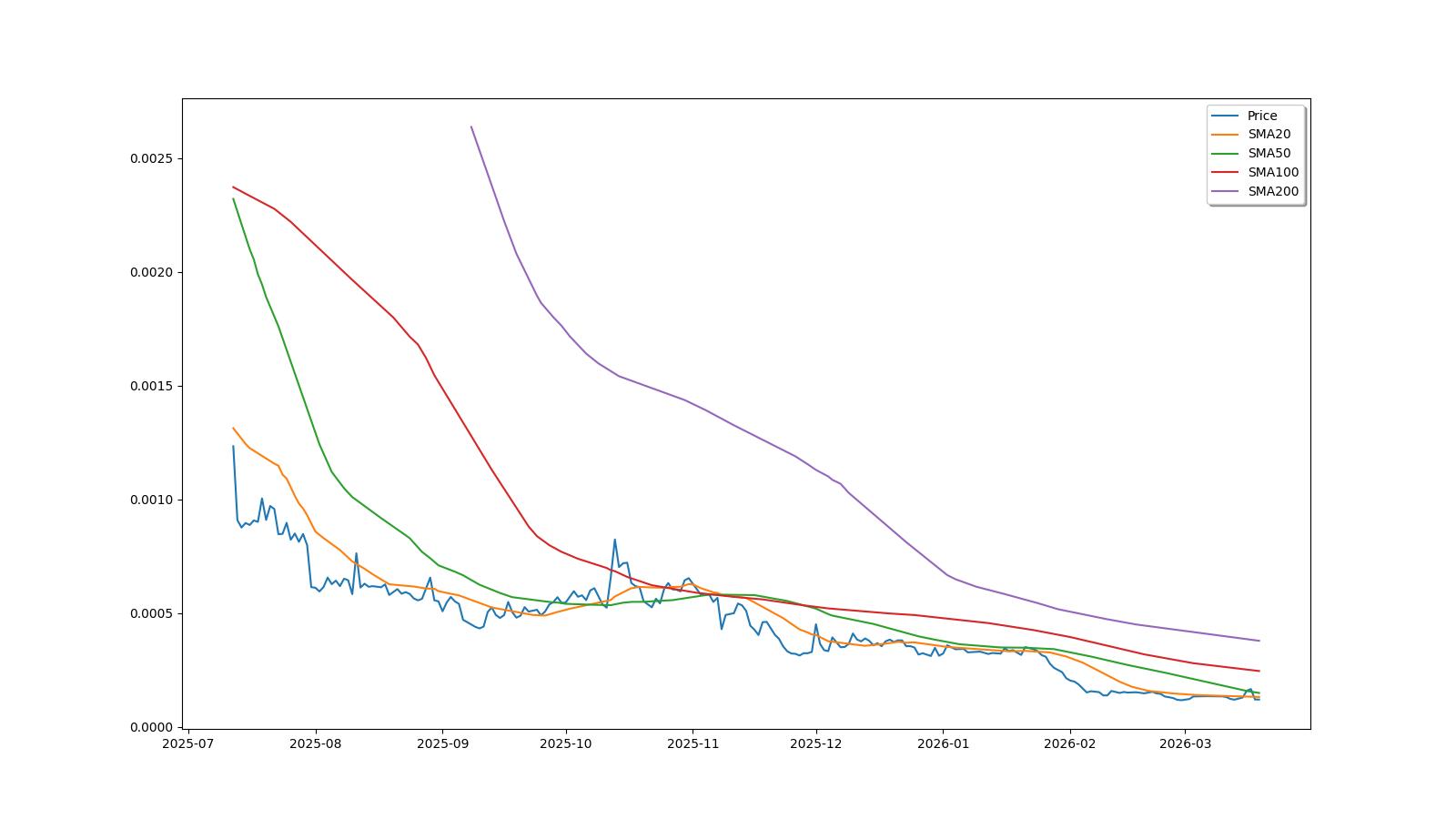 Mind AI Simple Moving Averages