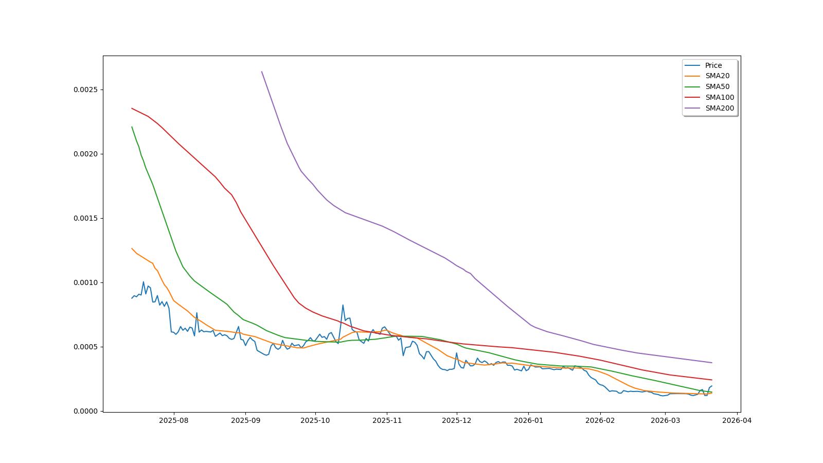 Mind AI Simple Moving Averages