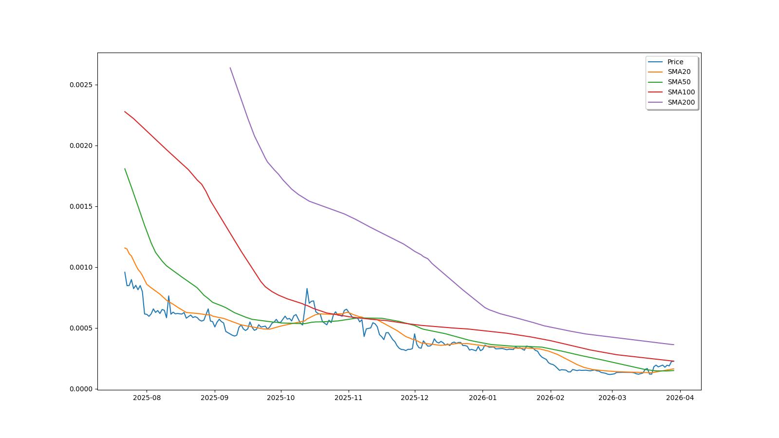 Mind AI Simple Moving Averages