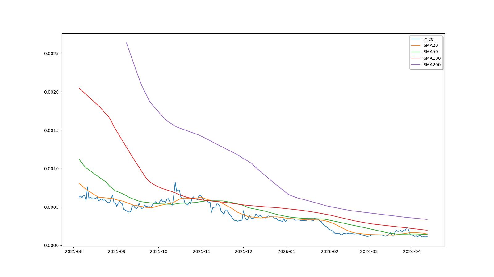 Mind AI Simple Moving Averages