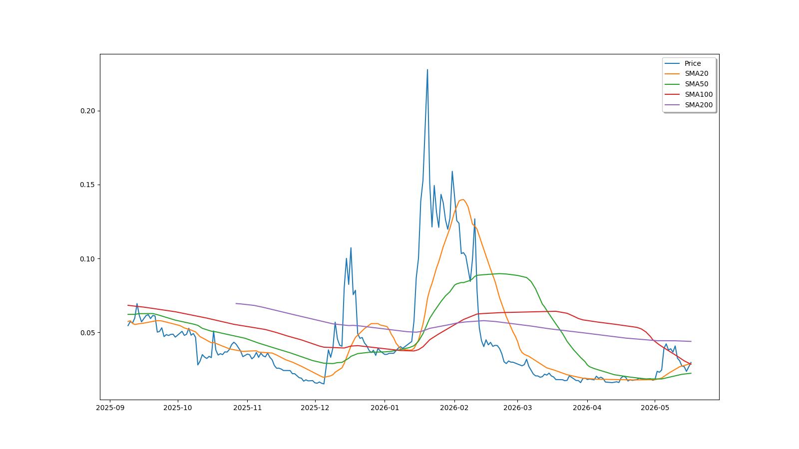 Mind Network Simple Moving Averages