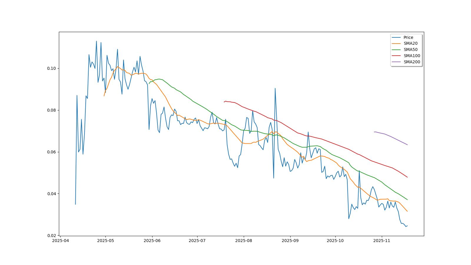 Mind Network Simple Moving Averages