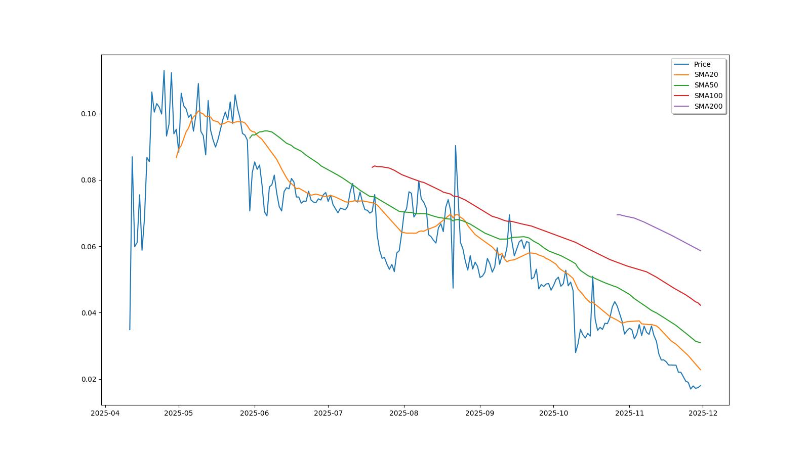 Mind Network Simple Moving Averages