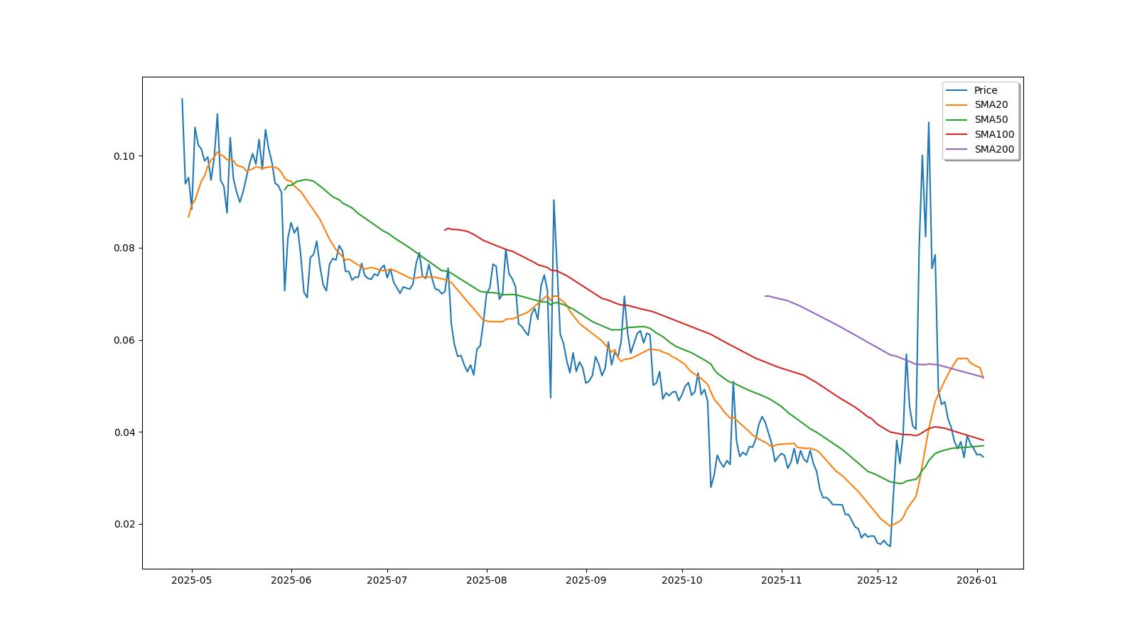 Mind Network Simple Moving Averages