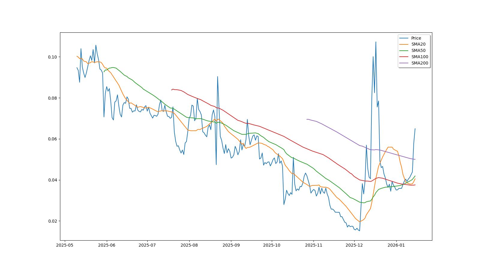 Mind Network Simple Moving Averages