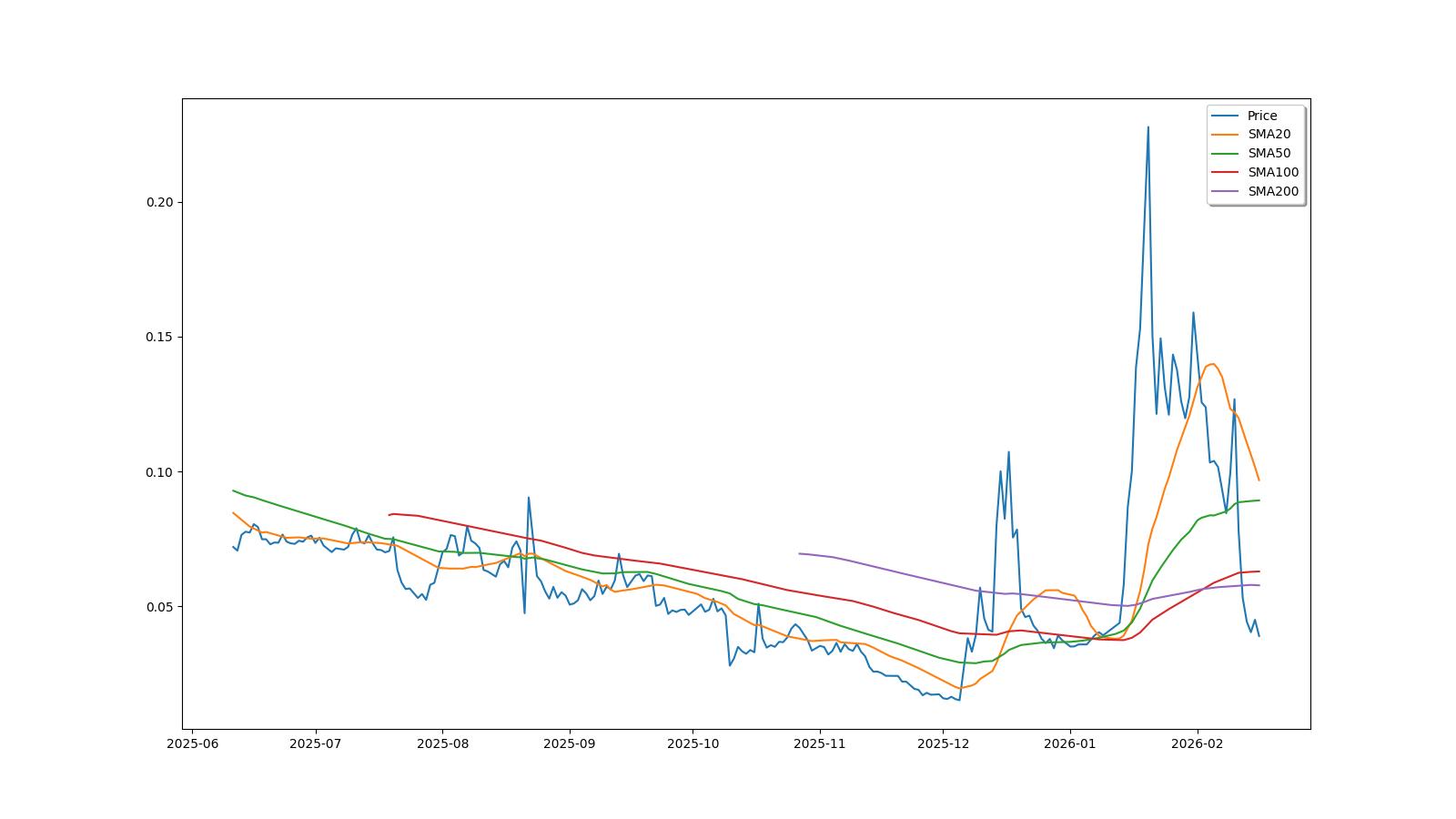 Mind Network Simple Moving Averages
