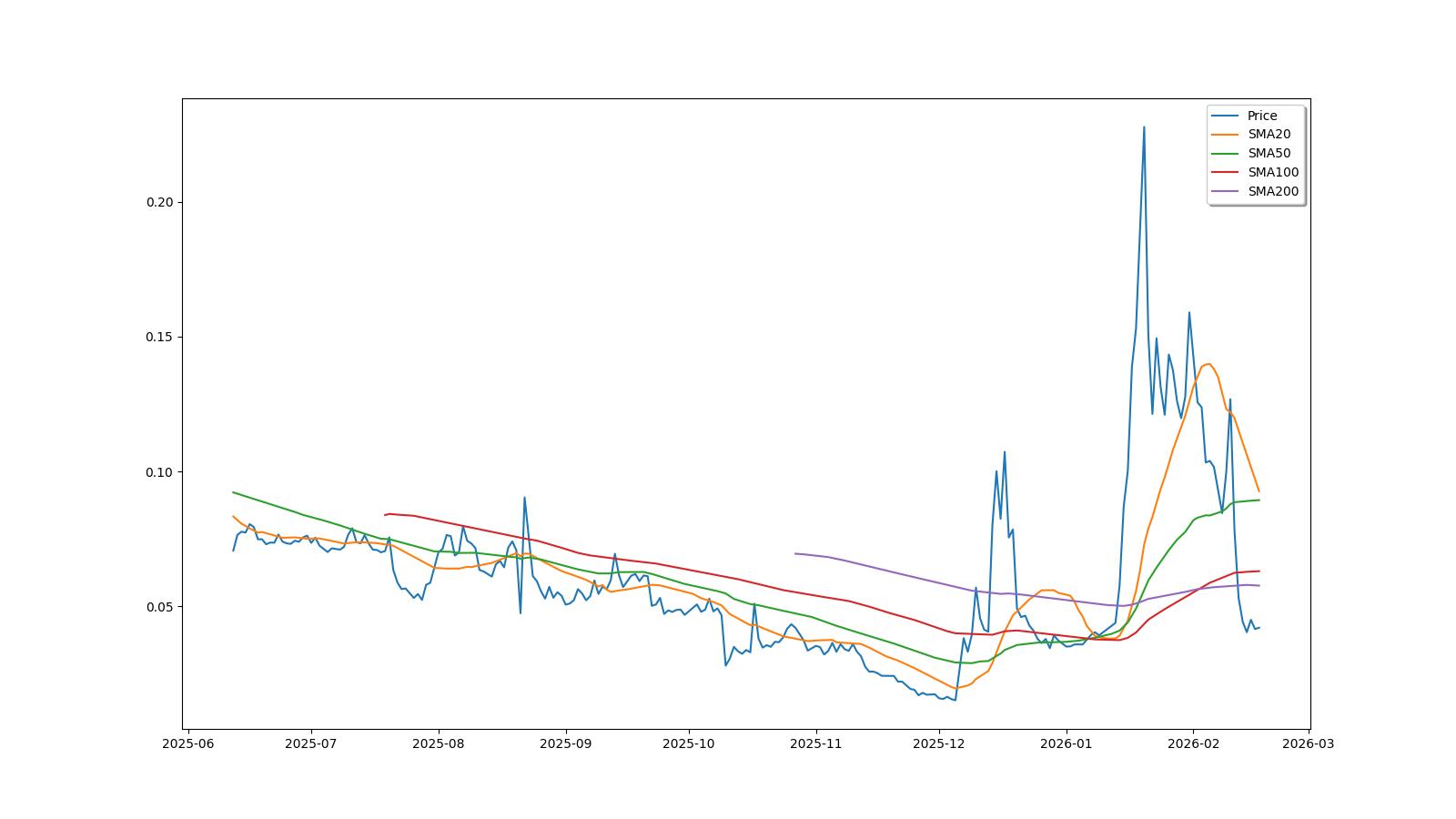 Mind Network Simple Moving Averages