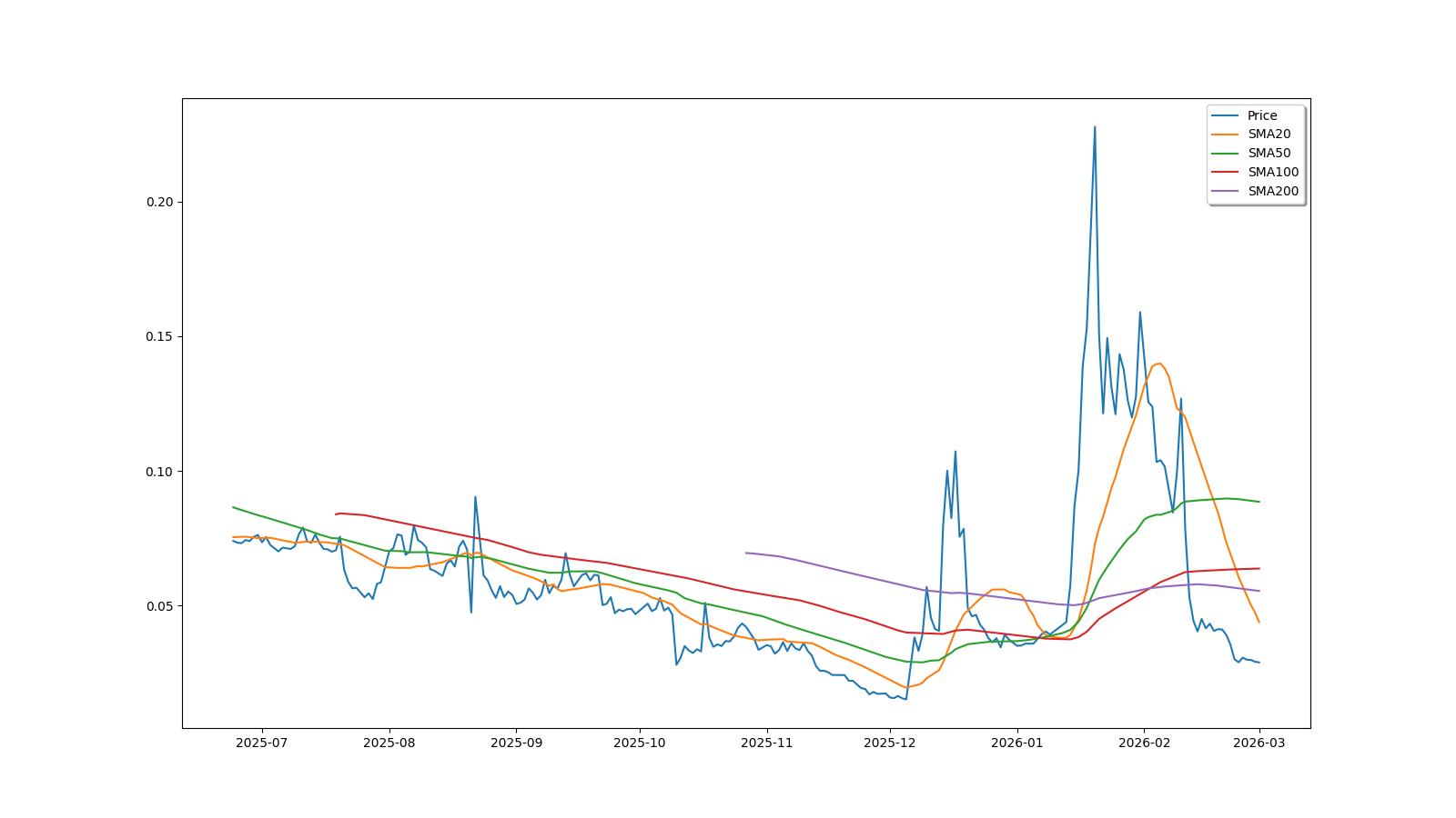 Mind Network Simple Moving Averages