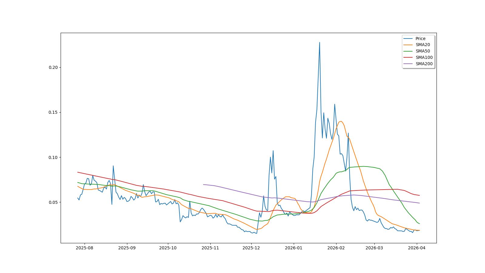 Mind Network Simple Moving Averages