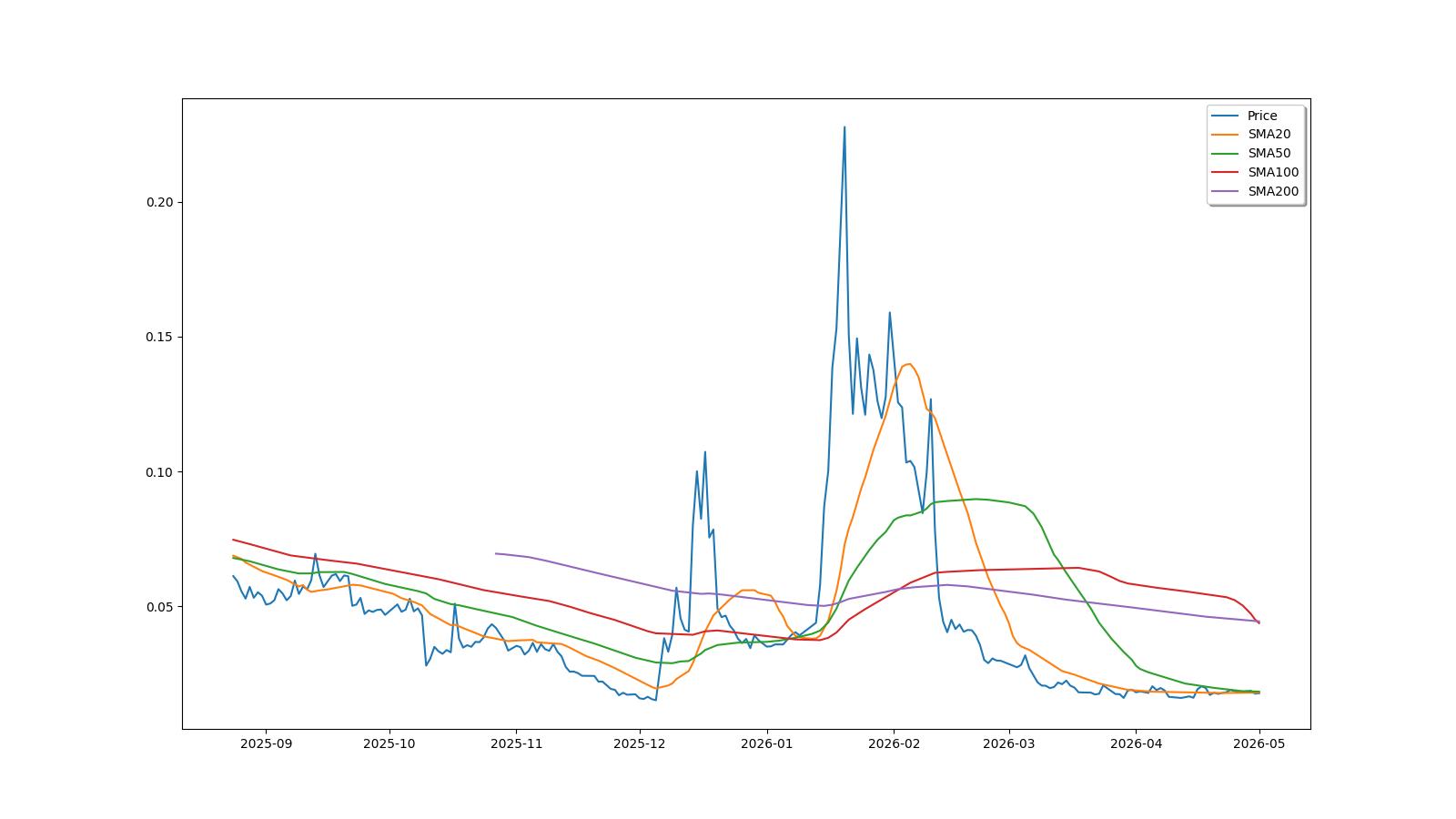 Mind Network Simple Moving Averages
