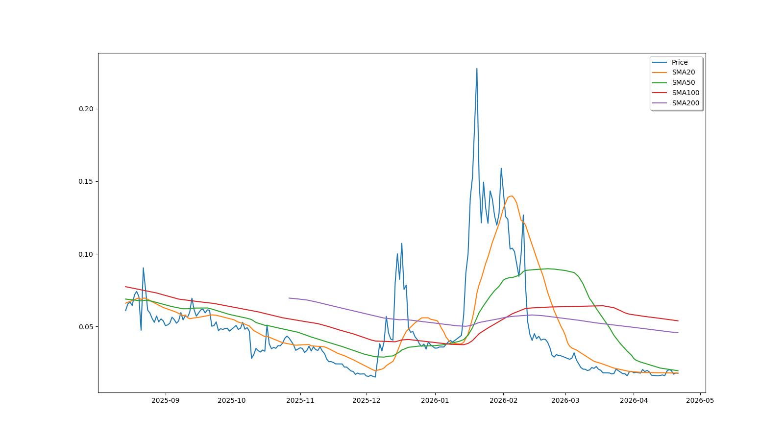 Mind Network Simple Moving Averages