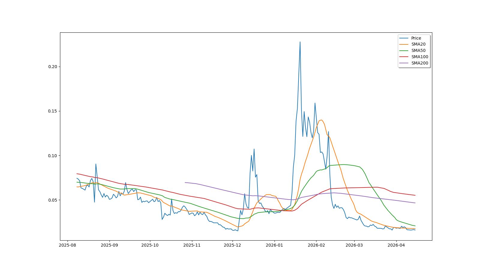 Mind Network Simple Moving Averages