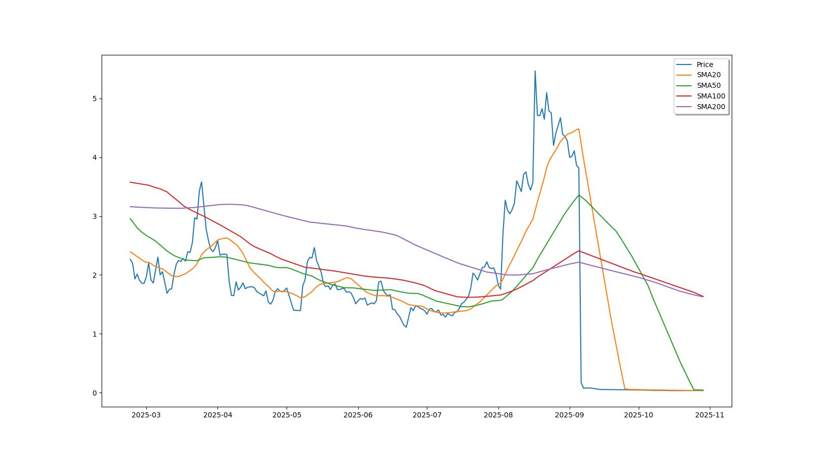 MindAI Simple Moving Averages