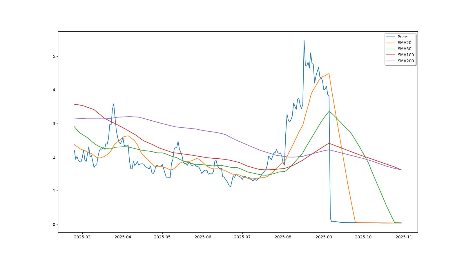 MindAI Simple Moving Averages