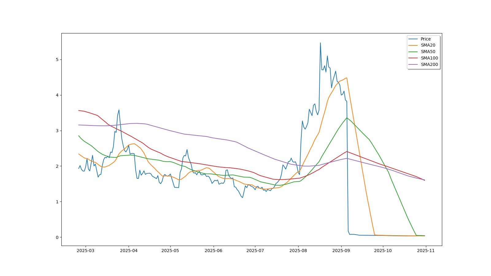 MindAI Simple Moving Averages