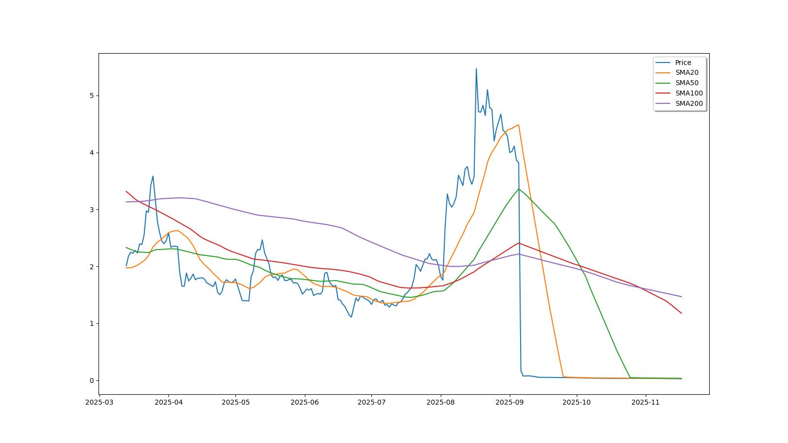 MindAI Simple Moving Averages