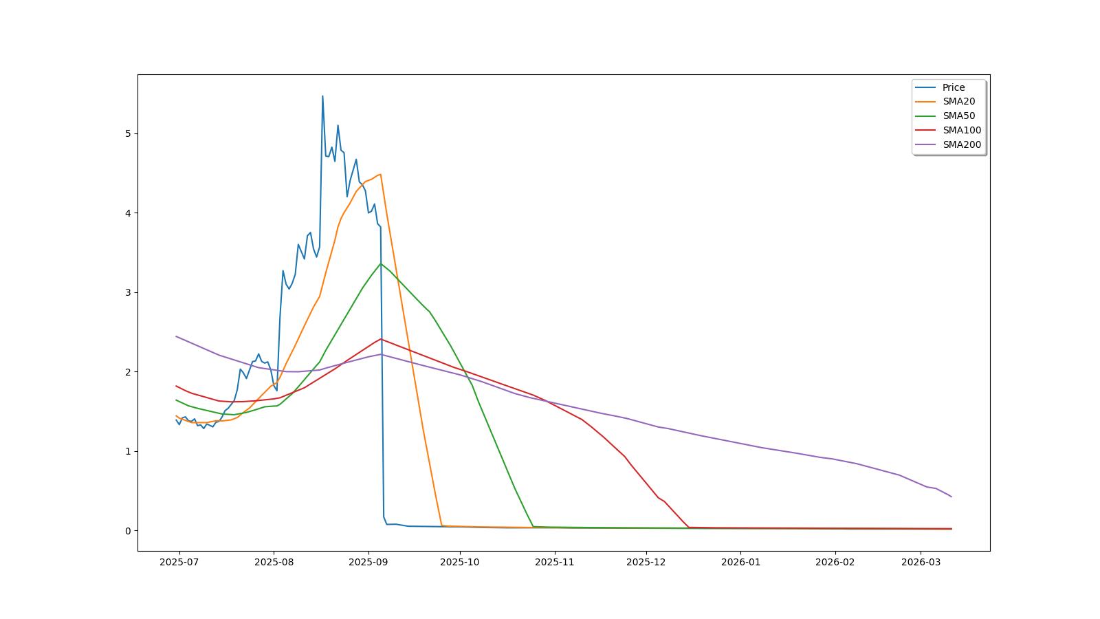 MindAI Simple Moving Averages