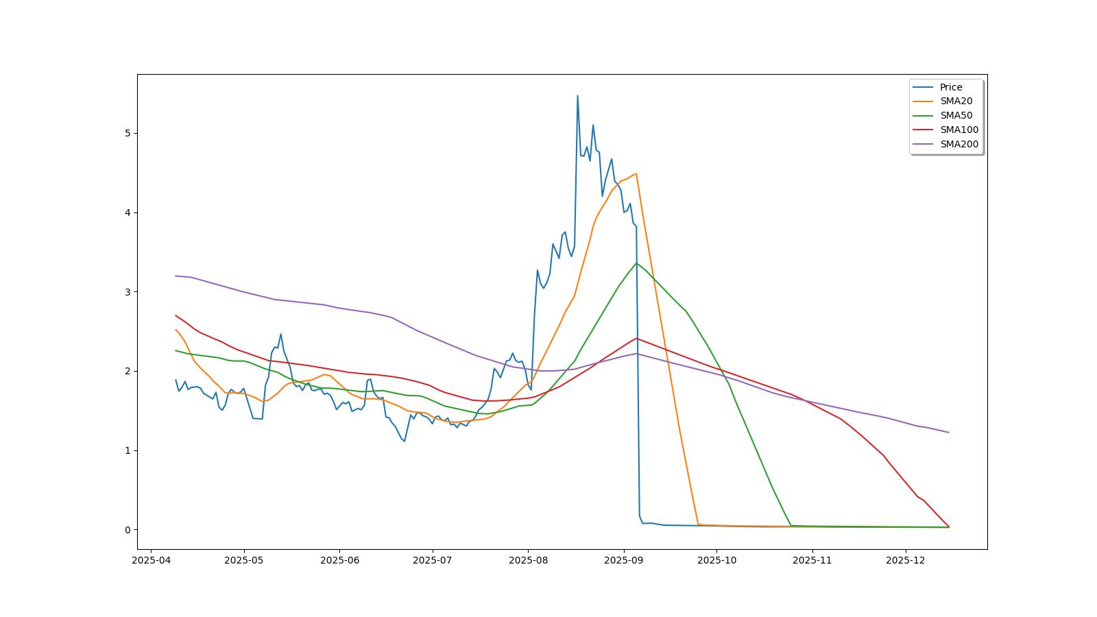 MindAI Simple Moving Averages