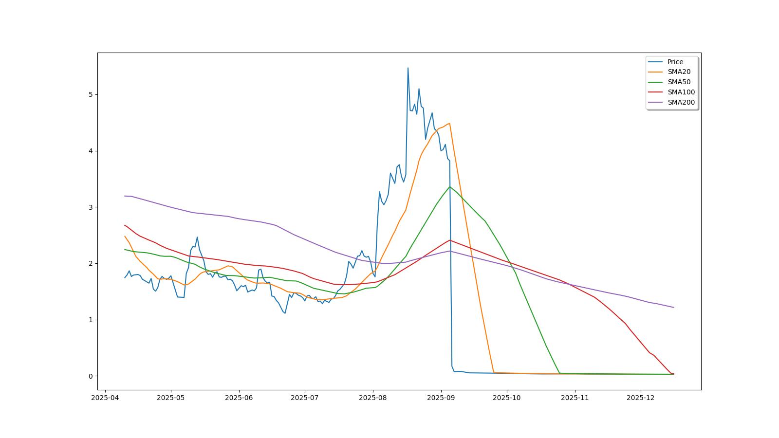 MindAI Simple Moving Averages