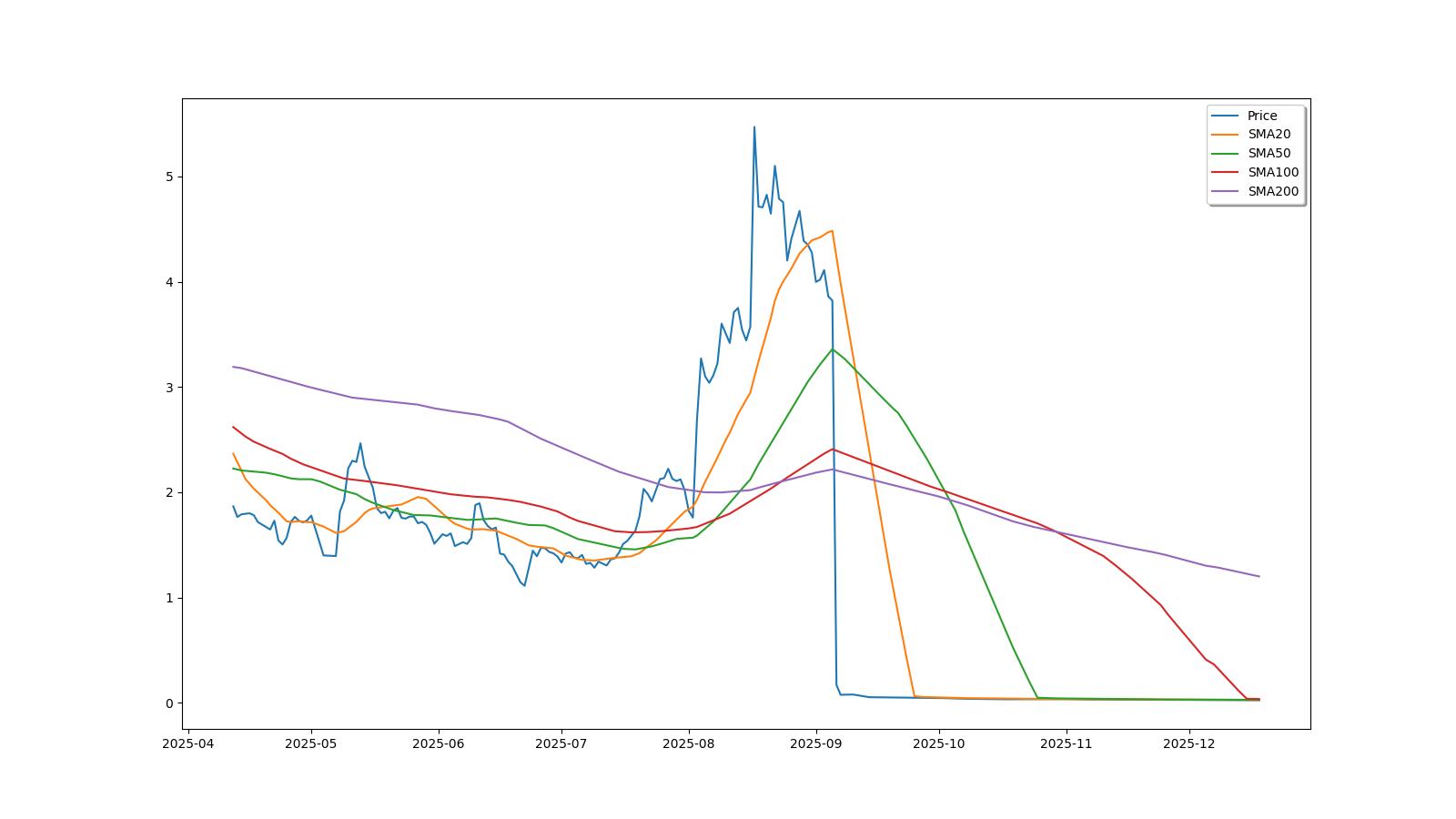 MindAI Simple Moving Averages