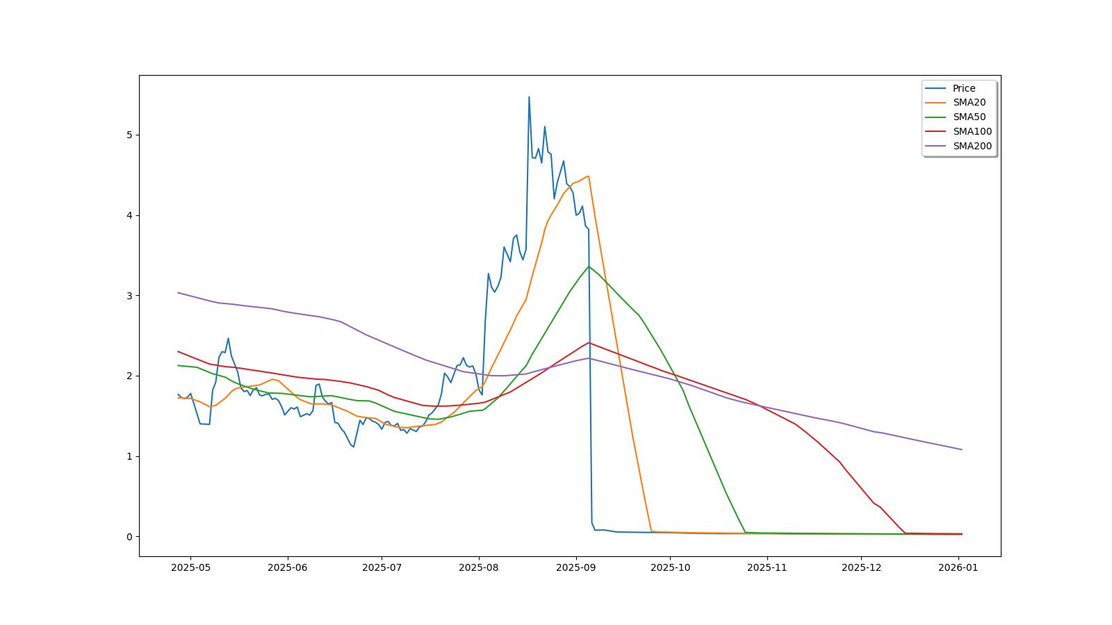 MindAI Simple Moving Averages