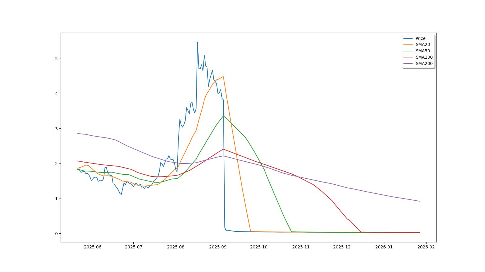 MindAI Simple Moving Averages