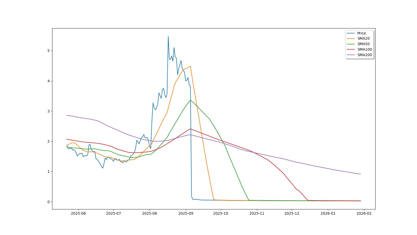 MindAI Simple Moving Averages