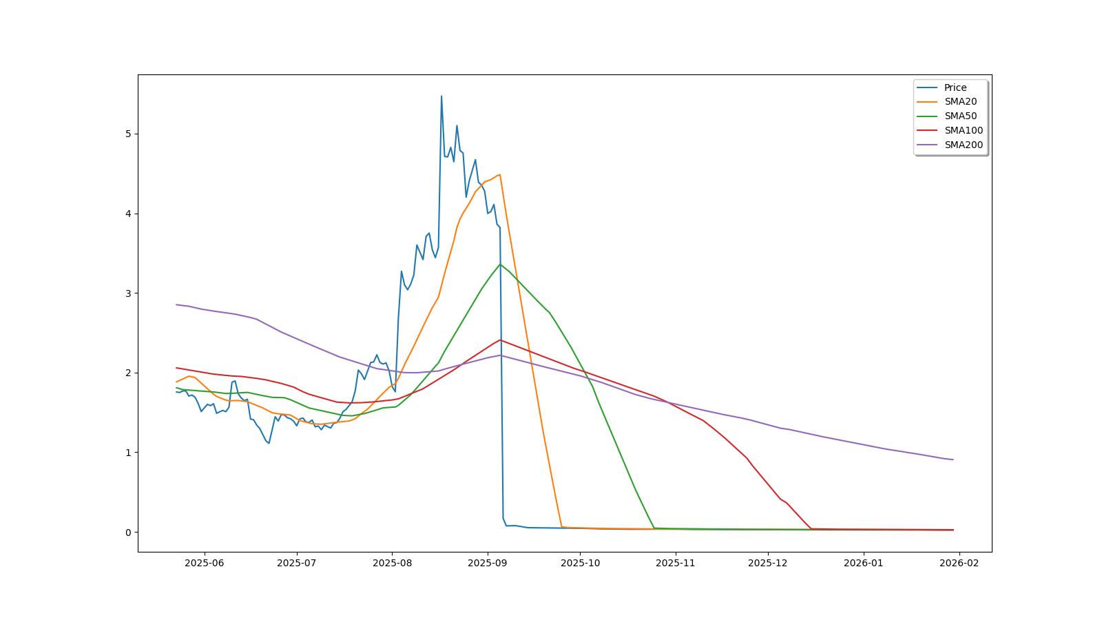 MindAI Simple Moving Averages