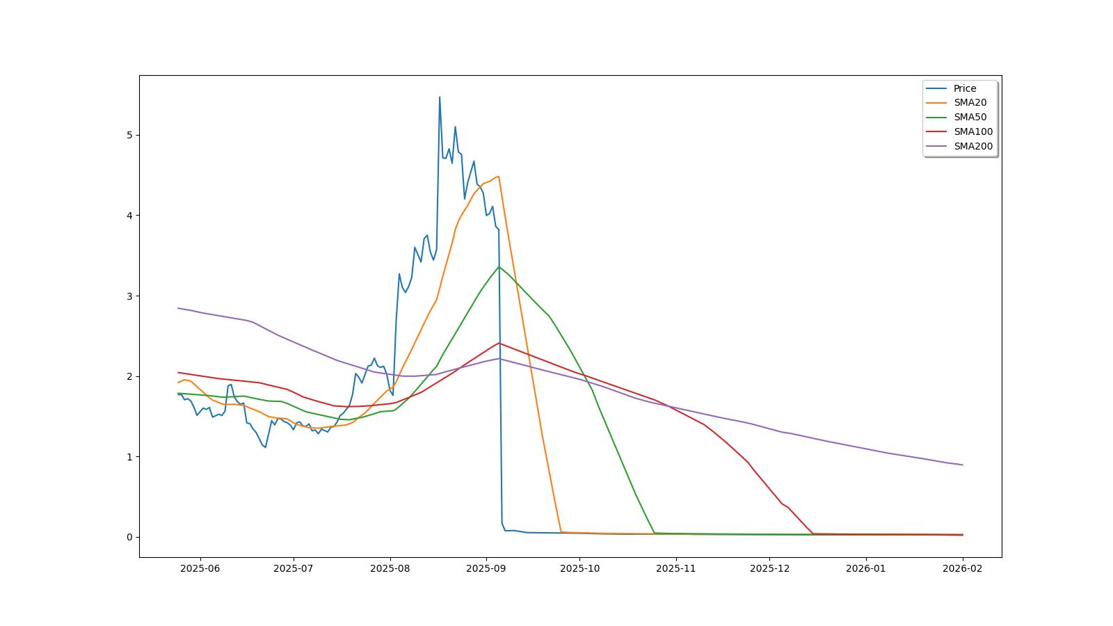 MindAI Simple Moving Averages
