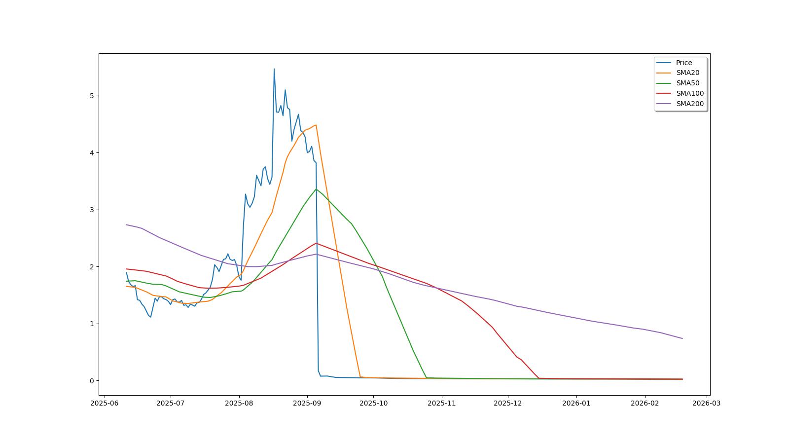MindAI Simple Moving Averages