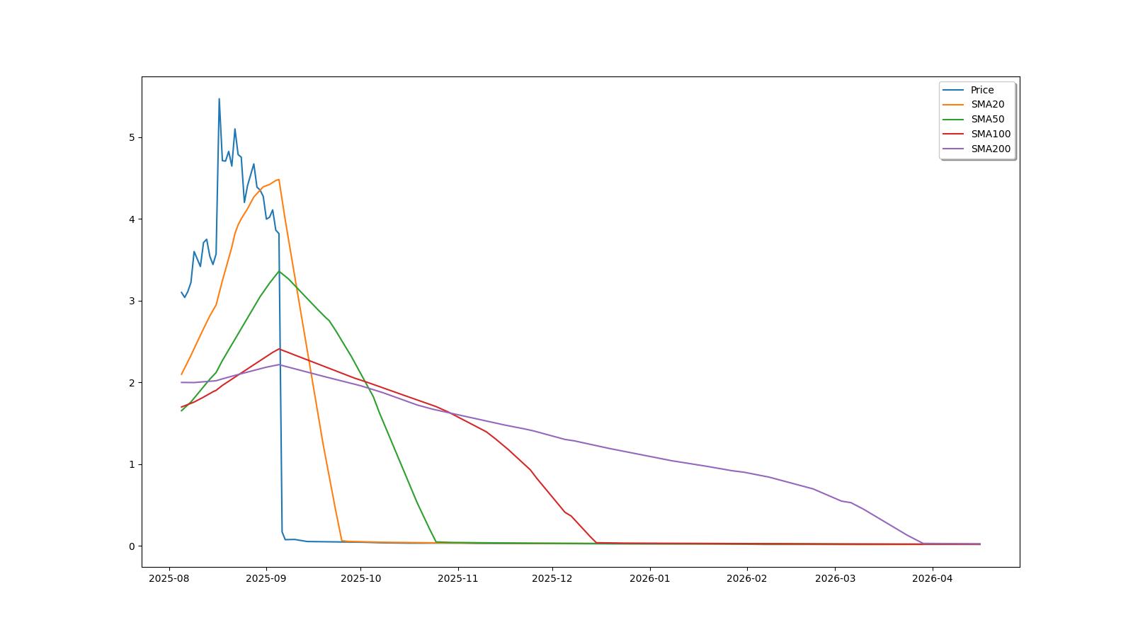 MindAI Simple Moving Averages