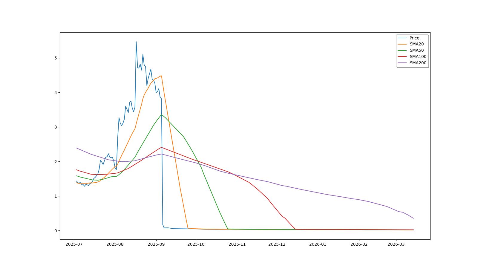 MindAI Simple Moving Averages