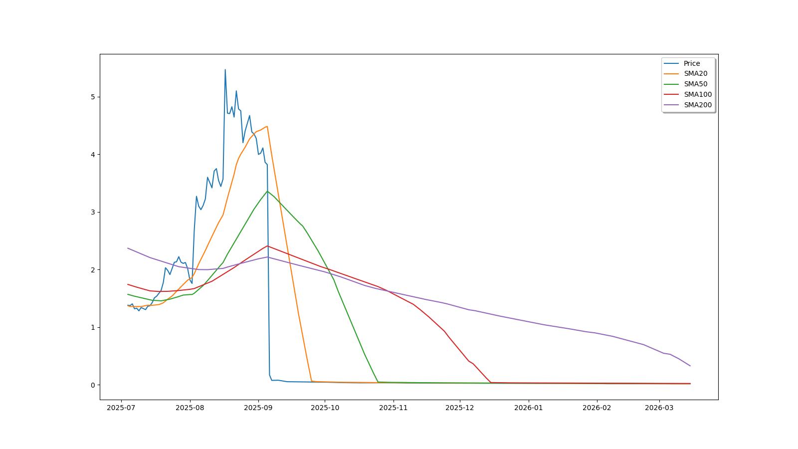 MindAI Simple Moving Averages