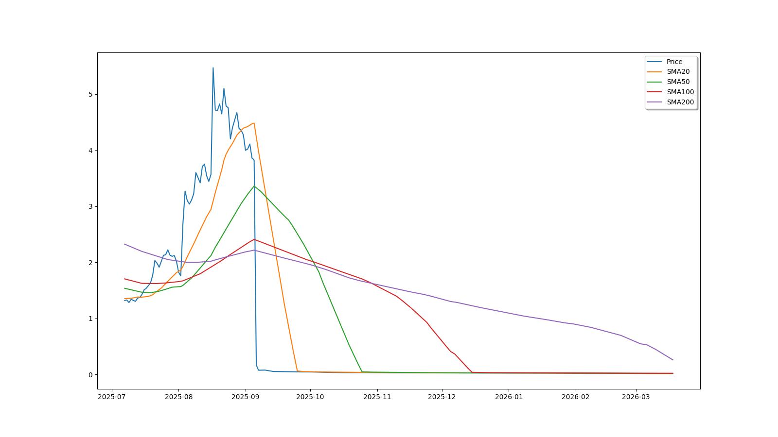MindAI Simple Moving Averages