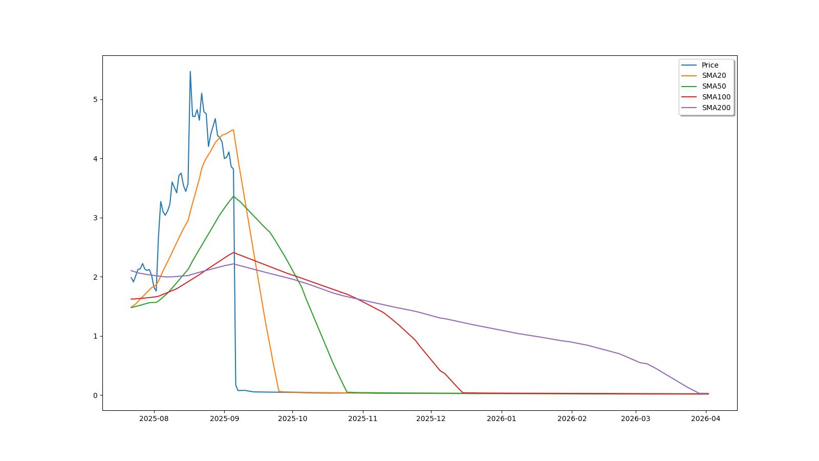 MindAI Simple Moving Averages