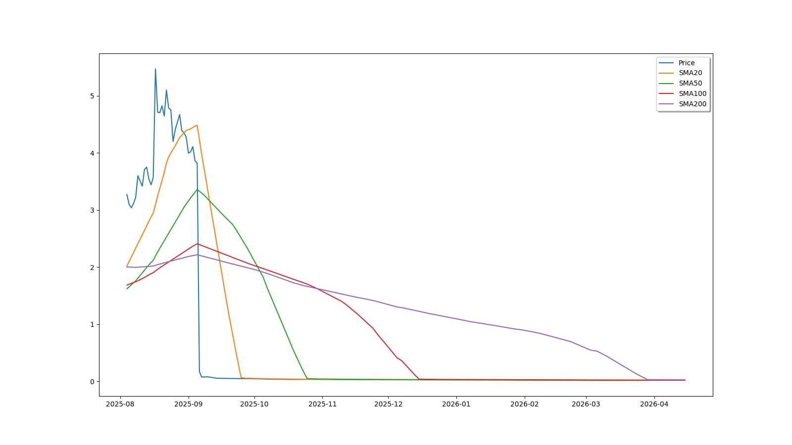 MindAI Simple Moving Averages