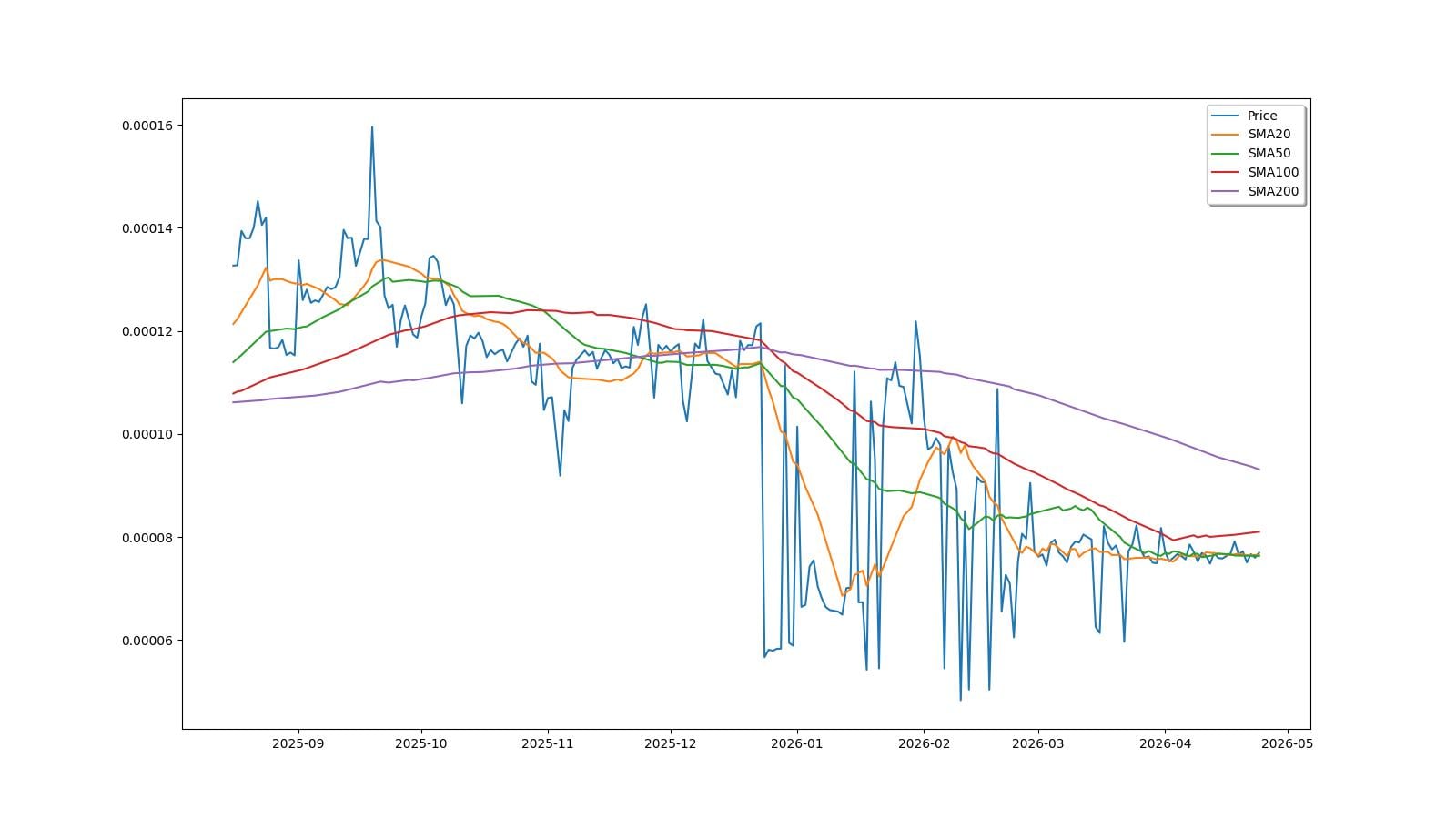 MindCoin Simple Moving Averages
