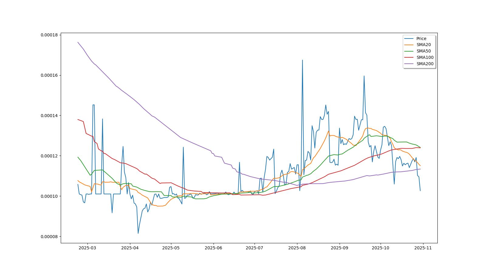 MindCoin Simple Moving Averages