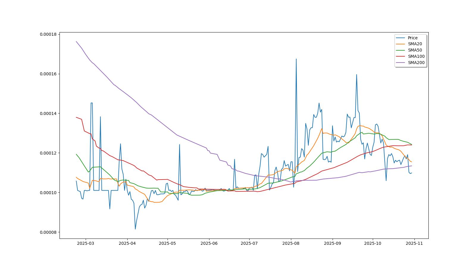 MindCoin Simple Moving Averages