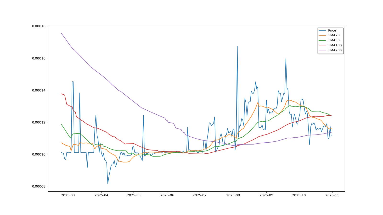 MindCoin Simple Moving Averages