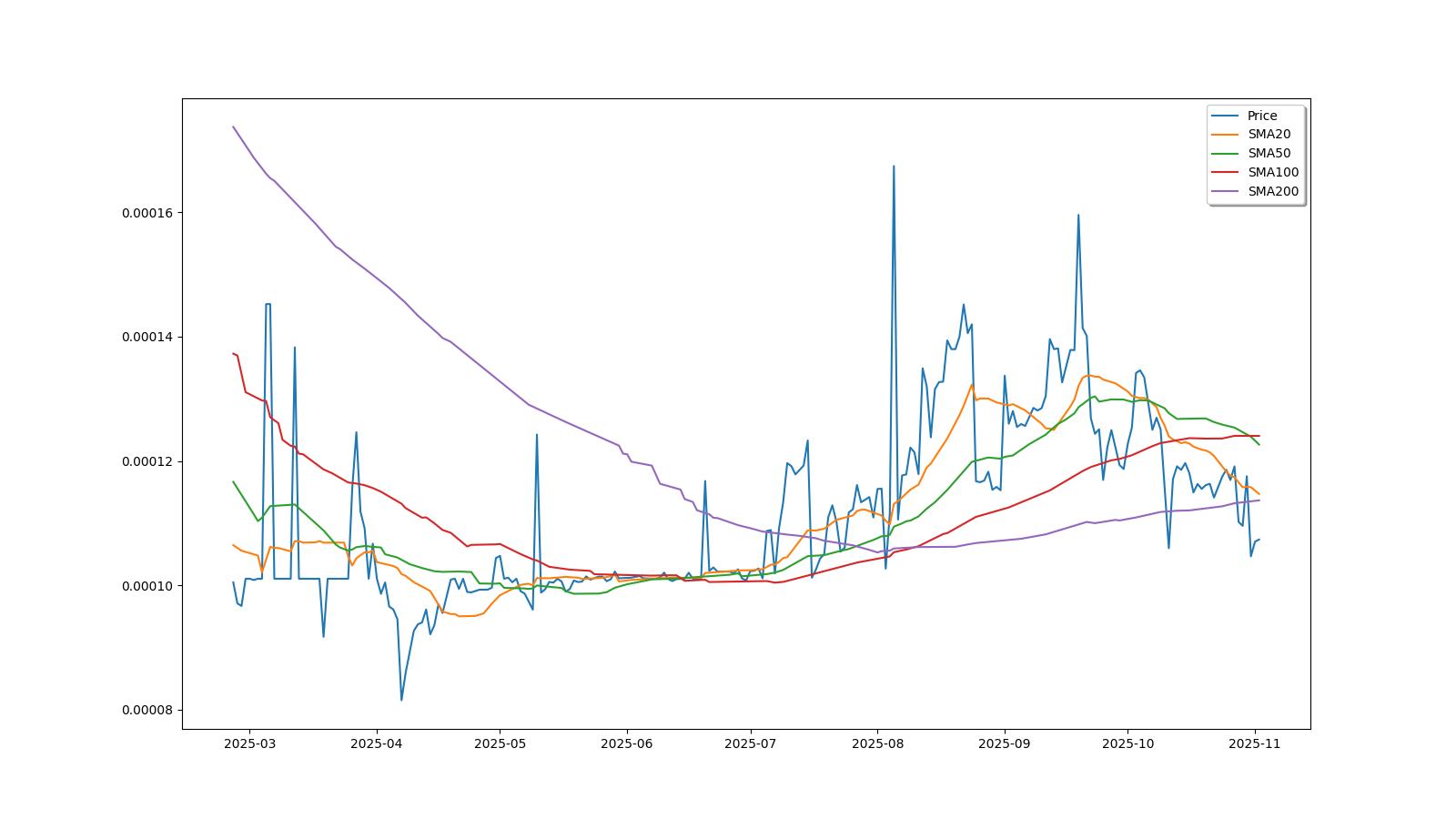 MindCoin Simple Moving Averages