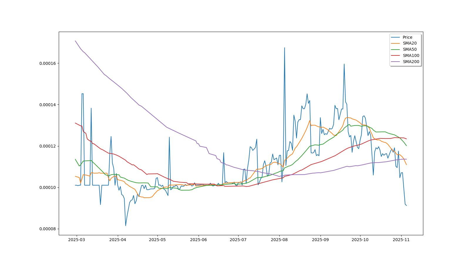 MindCoin Simple Moving Averages