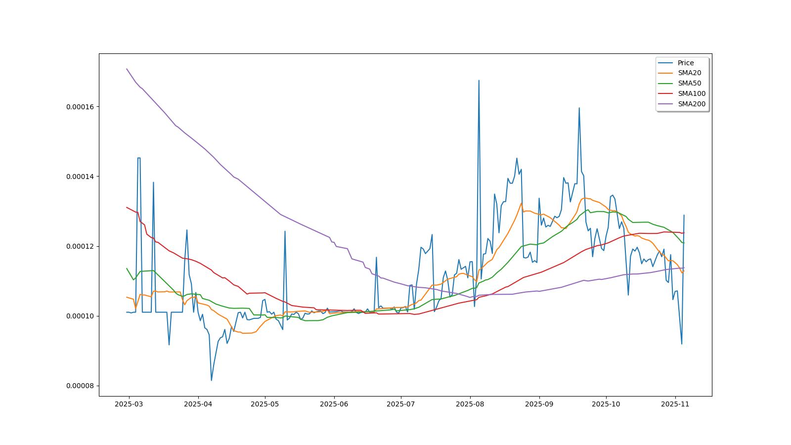 MindCoin Simple Moving Averages